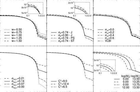 The Effects Of Parameter Variations On The Cumulative Distribution Of Download Scientific