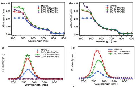 Absorbance Spectra Of Mapbi3 Thin Films With A 01 And B 1 Metal