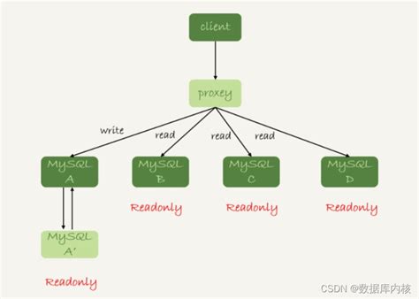 Mysql主从复制（五）：读写分离mysql主从复制 读写分离 架构图 Csdn博客
