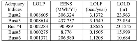 Table 10 Reliability Assessment Of Electric Power Systems