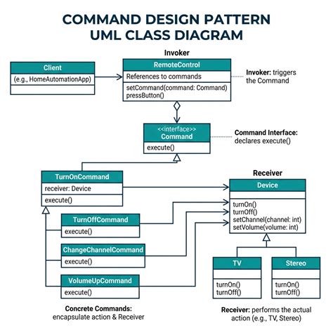 Week 12 Structural Design Patterns