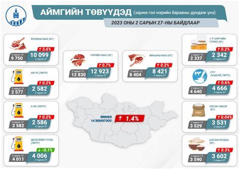 Улаанбаатарт хүнсний барааны үнэ өмнөх сараас 6 6 хувиар өсөв