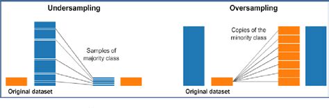 Figure 1 From COMPARISON OF DATASET OVERSAMPLING ALGORITHMS AND THEIR