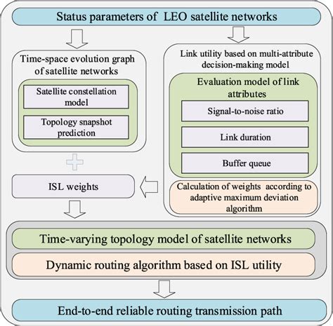 figure 2 from time varying topology model for dynamic routing in leo satellite constellation