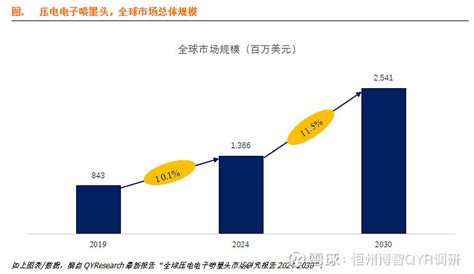 全球压电电子喷墨头市场报告2024 2030 压电电子喷墨头，也被称为压电式喷墨打印机喷头或压电喷墨打印头，是一种采用能灵敏感应电压的特殊晶体材料制备而成的打印机喷头 雪球
