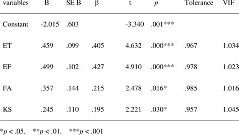 Stepwise Multiple Regression Analysis Download Table