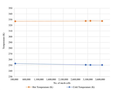 Grid Sensitivity Test Download Scientific Diagram