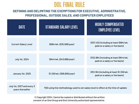 Deciphering Final Rule Salary Threshold Requirements Complete Guide