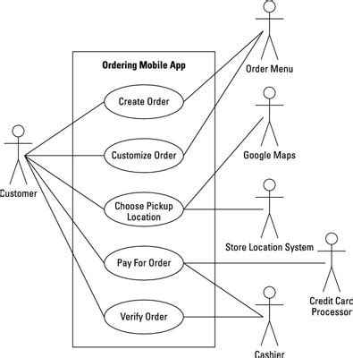 How To Make A Use Case Diagram For Your Business Analysis Report Dummies