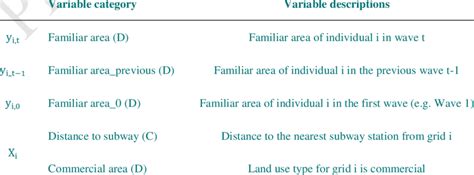 Variables Used In The Dynamic Binary Probit Model 29 Download Table