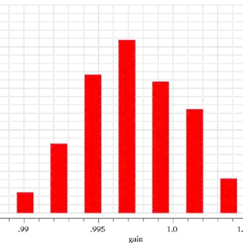 12 Statistical Plot About The Gain Of The Bandpass Filter F Download Scientific Diagram