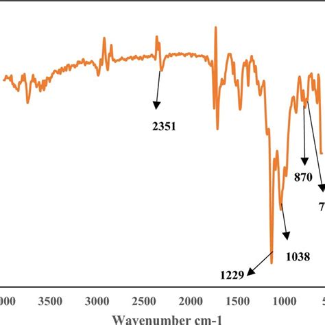 Sem Image Of Amberlite Xad 7 Resin Surface After Impregnation With Dehp Download Scientific
