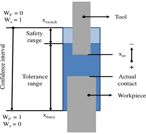 Definition Of The Confidence Interval Download Scientific Diagram