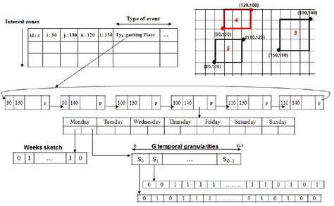Spatio Temporal Aggregation Data Structure Download Scientific Diagram