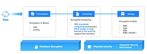 Is Your Data Secure In The Cloud An Overview Of Alibaba Clouds Data Security Architecture