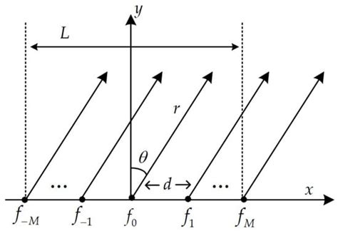 electronics free full text beampattern synthesis and optimization