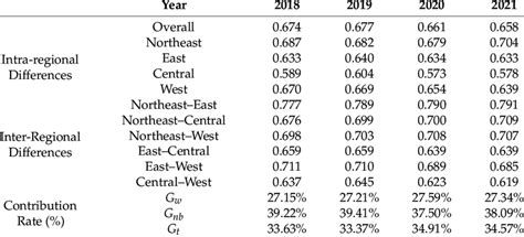 The Dagum Gini Coefficient And Its Decomposition Results Download Scientific Diagram