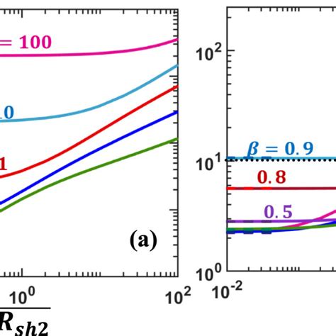 Normalized Contact Resistance Rc‾ Of The Annular Contact Figure 1 As Download Scientific