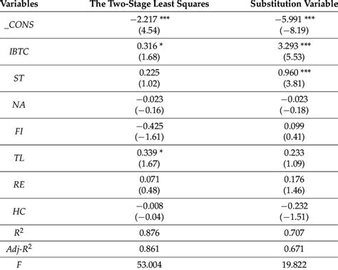 Robustness Tests For The Impact Of Forestry S Biased Technological