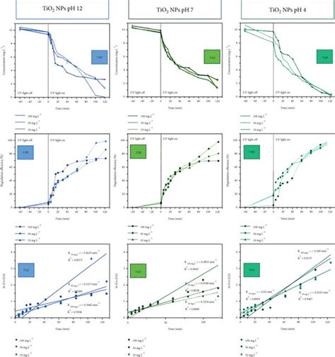 phenol concentration for tio2 nps at ph 12 1a 7 2a and 4 3a