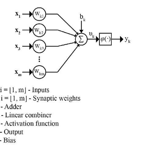 Block Diagram Of A Perceptron Neuron Download Scientific Diagram