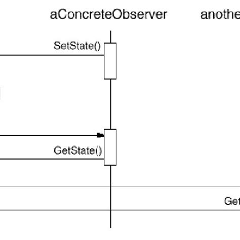 Sequence Diagram For Observer Download Scientific Diagram