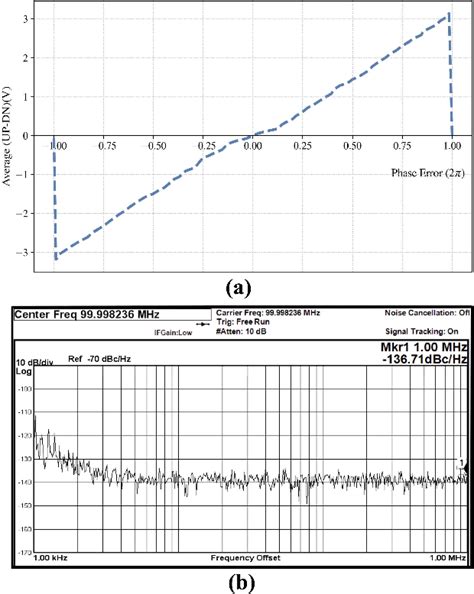 Figure 1 From A Low Offset Vco Based Time Domain Comparator Using A Phase Frequency Detector