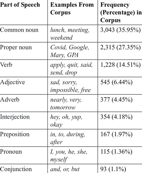 Distribution Of Code Switched Elements Originating From English By Part Download Scientific