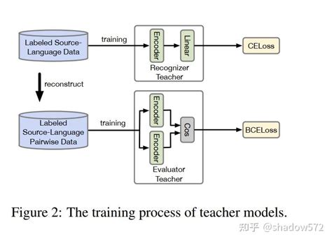 【论文笔记】an unsupervised multiple task for cross lingual named entity