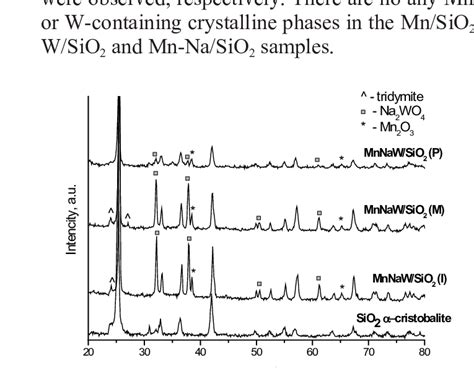 Effect Of Preparation Mode On Phase Composition Of Mn Na Wsio 2 Download Scientific Diagram