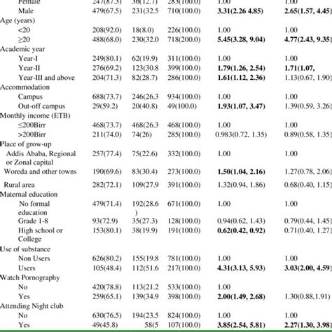 Factors Associated With Sexual Initiation Among Jimma University