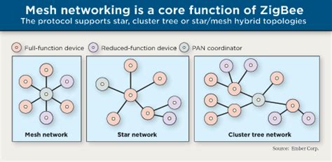 Choosing Wisely For ZigBee Apps EDN