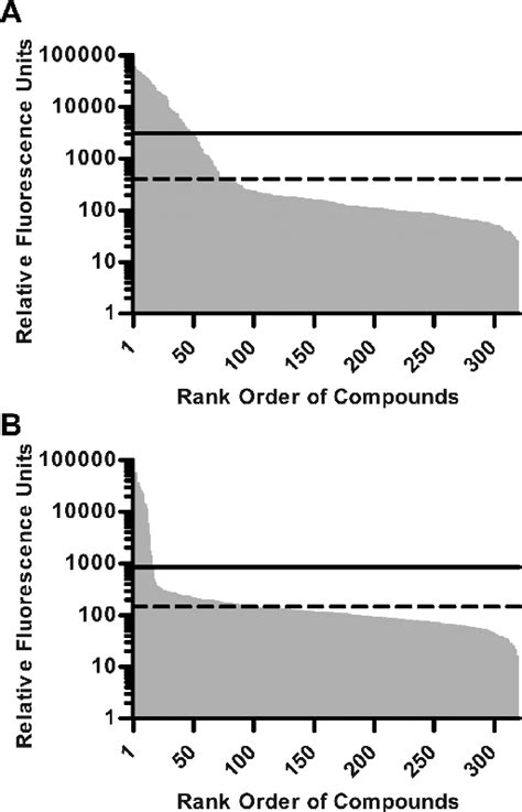 Glycan Array Binding Ranked By Fluorescence Intensity Download