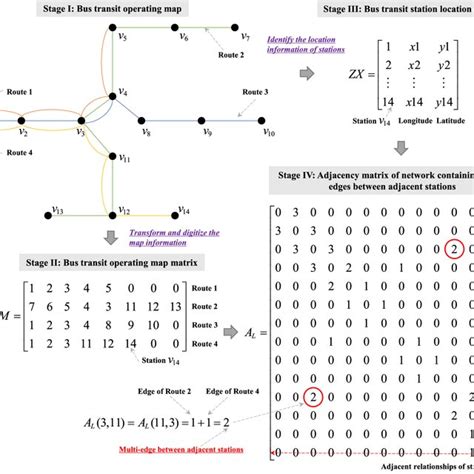 The Layout Of The Large Scale Bus Transit Network And Urban Rail Download Scientific Diagram