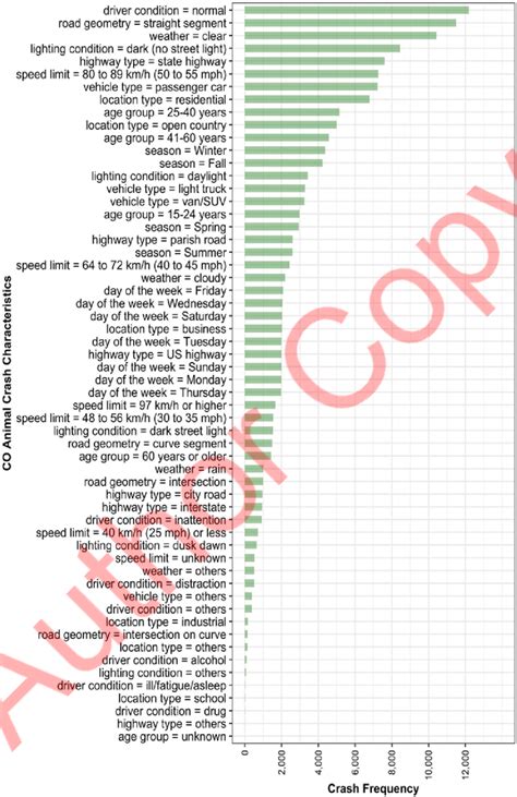 Frequency Of Co Crash Characteristics Download Scientific Diagram