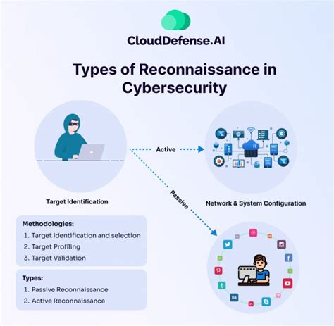 What Is Cybersecurity Reconnaissance