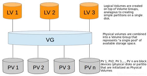 simple about sap basis logical volume manager lvm part i basics