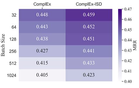 the comparisons of link prediction performance mrr between complex download scientific