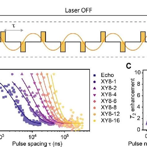 Dynamical Decoupling A Pulse Sequence Of The Xy8 N Measurement Top