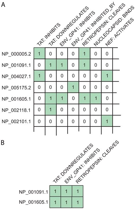 An Example Portion Of The Interactions Matrix Used In Biclustering A