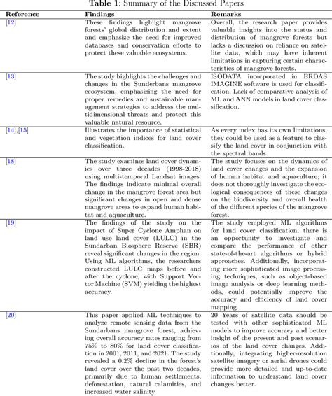 Table 1 From Development Of A Deep Neural Network Dnn Model For