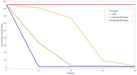 Biomimetics Free Full Text Rapidly Exploring Random Tree Algorithm Based Path Planning For