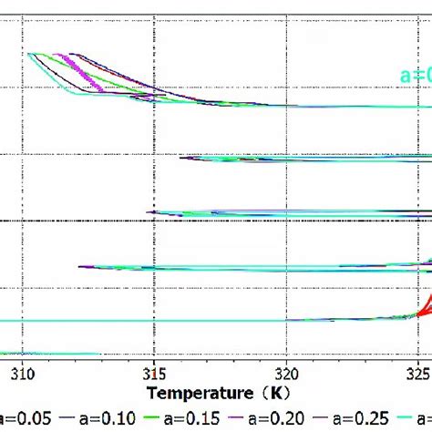 The Temperature Of The Outer Surface Of Pv Module Under Different A Values Download