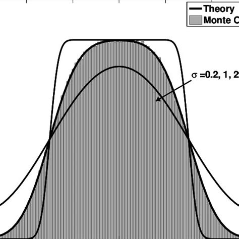 pdf of modulo lattice additive noise with d 3 α 0 5 and various σ download scientific