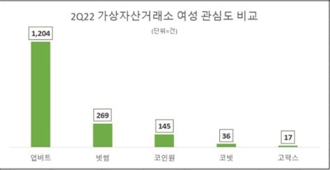 업비트 국내 가상자산거래소 중 여성 관심도 1위 파이낸셜뉴스 업비트 국내 가상자산거래소 중 여성 관심도 1위 파이낸셜뉴스