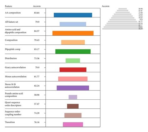 The Performances Of Descriptors With Libsvm In Terms Of Accuracy The Download Scientific
