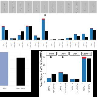 Genomic Context Of Sex Differentially Methylated Positions A Download Scientific Diagram