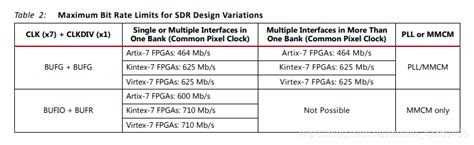 接口协议（1） 在xilinx 7 系列fpga上配置lvds使用fpga编写lvds协议 Csdn博客