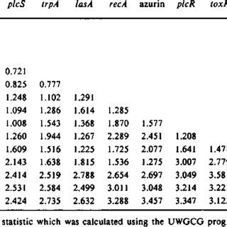 Correspond Analysis Of Codon Usage Tables For P Aeruginosa Download Table