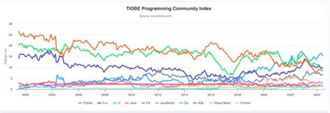 Tiobe Programming Language Index News June 2024 C Rises To Second